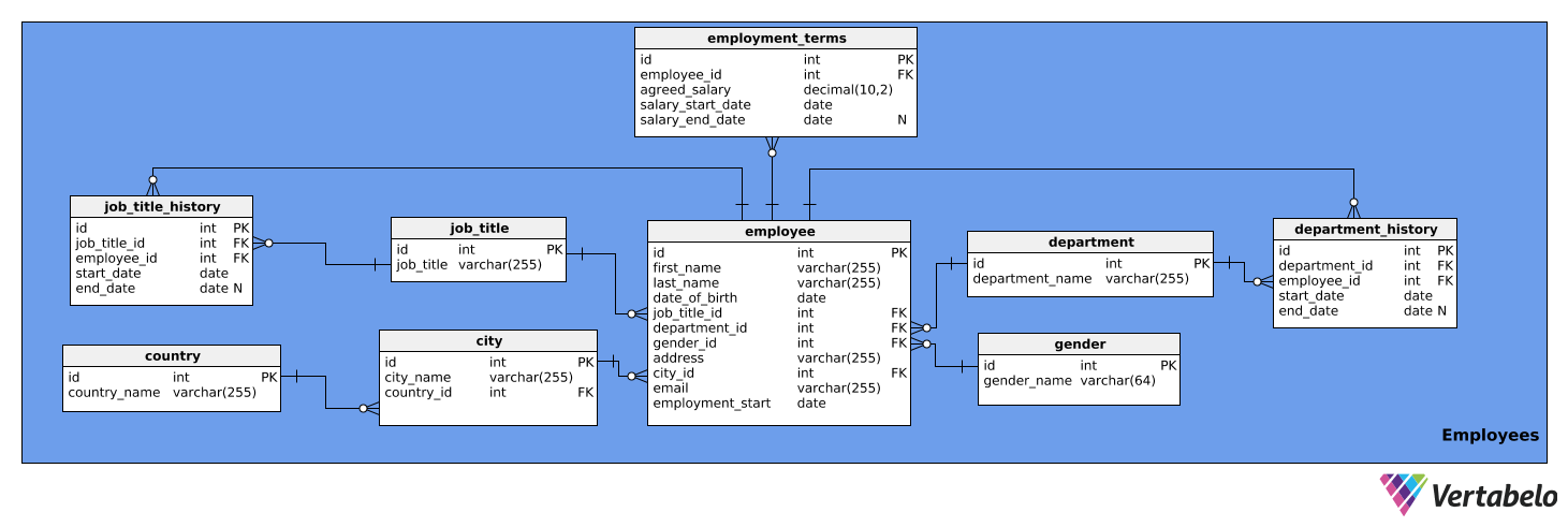 Payroll Data Model Vertabelo Database Modeler