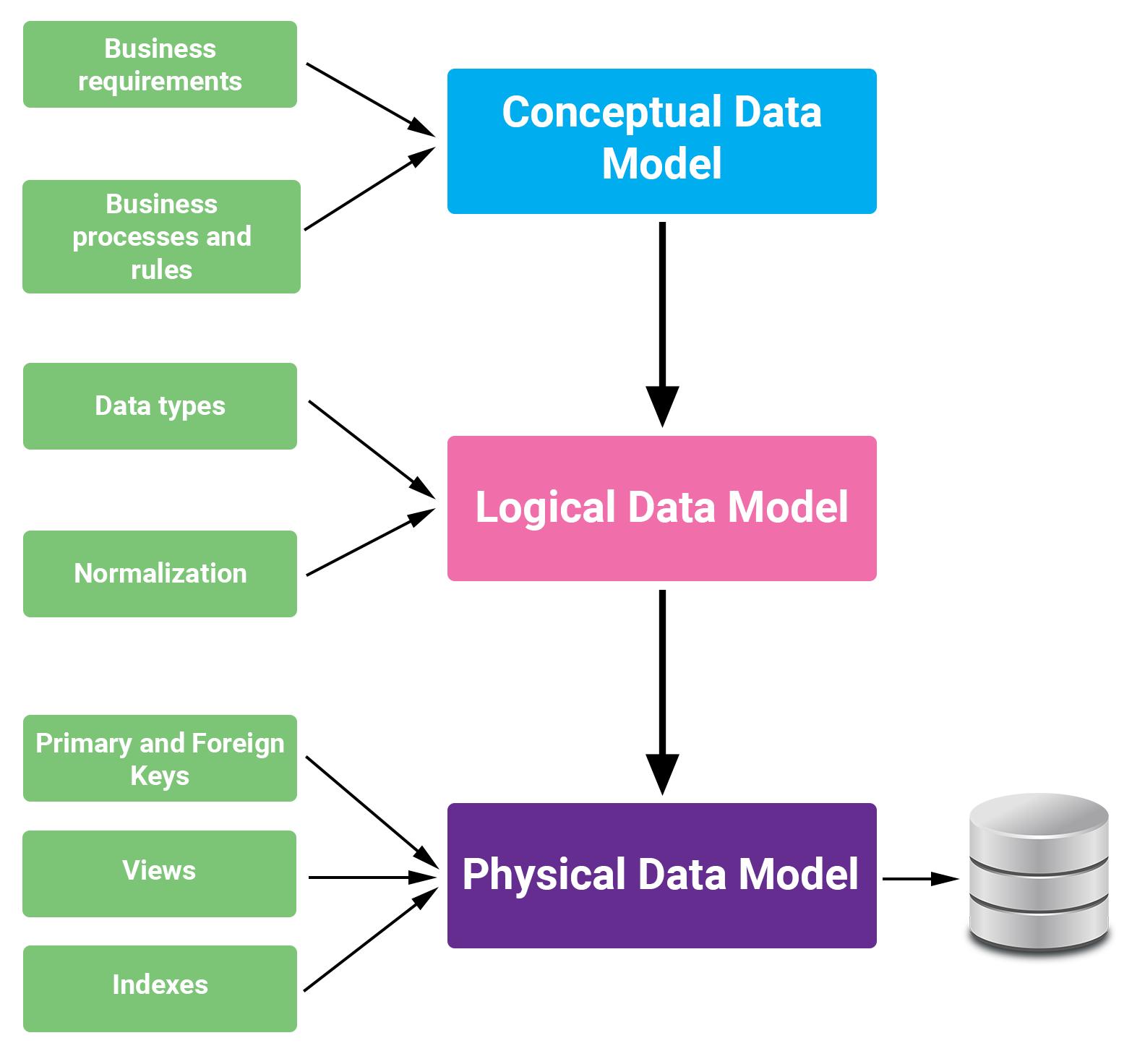 What Is Data Model Explain Design Talk