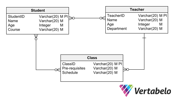 What Is Data Modeling Vertabelo Database Modeler